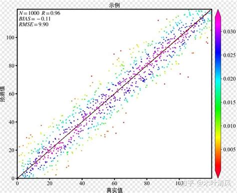 散点密度图绘制 知乎