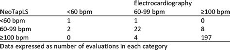Distribution In Categories Of Correctly And Incorrectly Recorded Heart Download Scientific