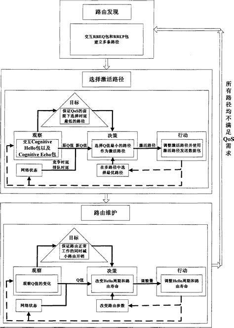 Multi Path Delay Sensing Optimal Route Selecting Method For Cognitive