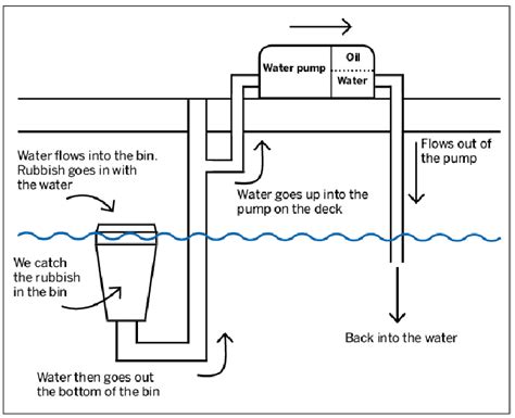 Seabin Working Principle Source Download Scientific Diagram