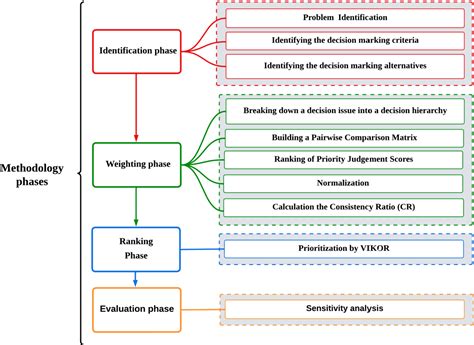 figure 1 from a multicriteria decision making framework for access