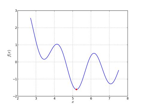 1 d test functions — ampgo 0 1 0 documentation