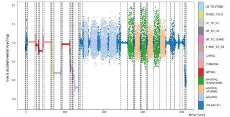 Multivariate Segmentation Breakpoints K50 Displayed Using Vertical Download Scientific