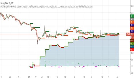 Backtest Indicators And Signals TradingView India