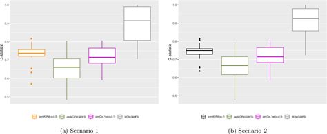 Figure 2 From A Weibull Mixture Cure Frailty Model For High Dimensional