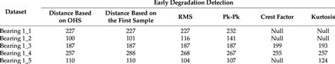 Quantitative Comparison Of Early Degradation Detection Download