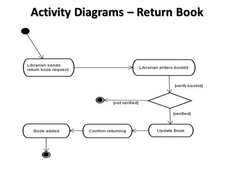 Comparing Activity Diagrams And State Diagrams Understanding The Differences