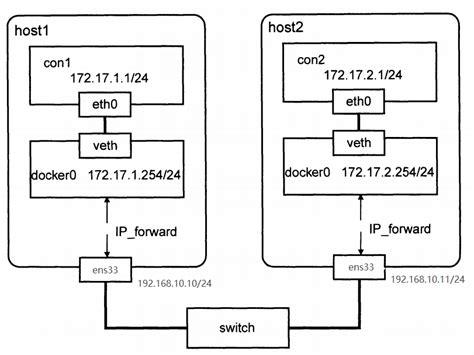 Docker 实践十一：docker 跨主机通讯 Xingyys 博客园