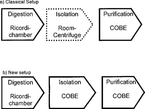 Figure 1 From A Closed System For Islet Isolation And Purification Using The Cobe2991 Cell