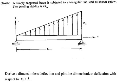 Solved Given A Simply Supported Beam Is Subjected To A Triangular Line Load As Shown Below