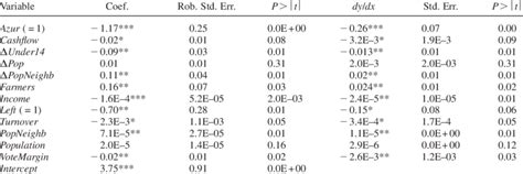 Results Of The Probit Equation N 303 Observations Download Table