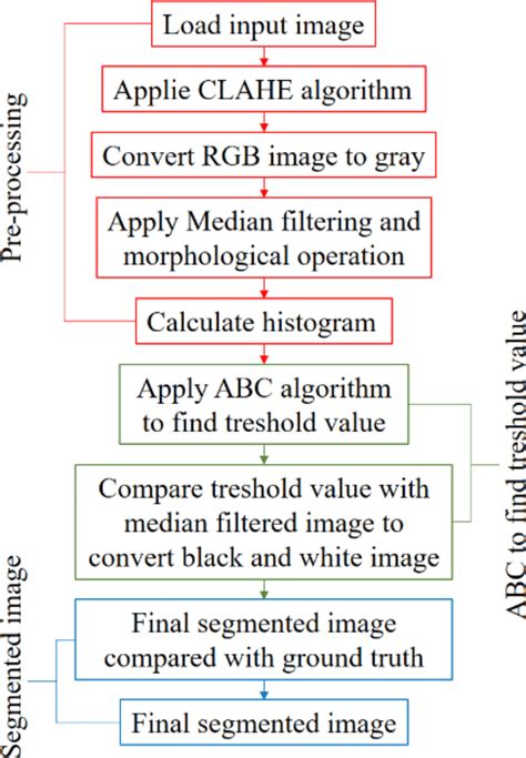 The Flowchart Of Dr Lesions Segmentation Download Scientific Diagram
