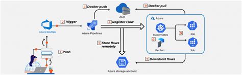 Prefect Workflow Automation With Azure Devops And Aks Infinite Lambda