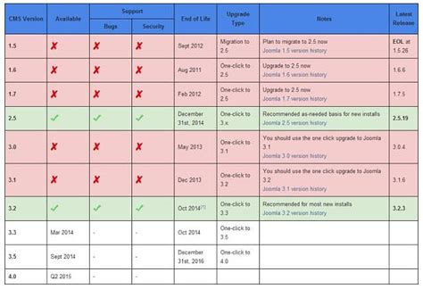 stay updated with the new joomla updates corephp