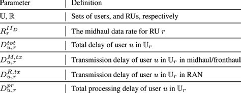 List Of Parameters And Their Definitions Download Scientific Diagram