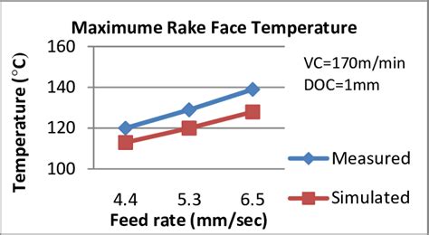 The Simulated And The Measured Maximum Rake Face Temperatures Of Download Scientific Diagram