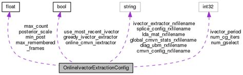 Kaldi Onlineivectorextractionconfig Struct Reference Kaldi Onlineivectorextractionconfig Struct Reference