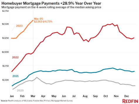 Housing Market Update Homebuyers Monthly Payments Hit All Time High