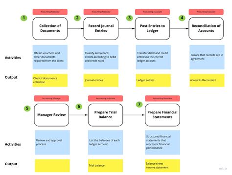 Process Mapping For Your Accounting Workflows Boombirds