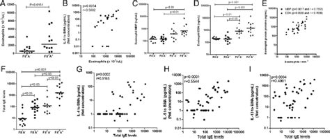 Eosinophilia And Ige Regulation In The Four Groups Eosinophils Counts