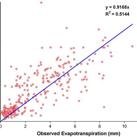 Linear Regression Between The Predicted And Observed Crop Yields Wheat