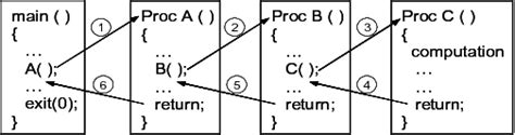 Schematic Of The Calling Procedure Of A Simple Program Download