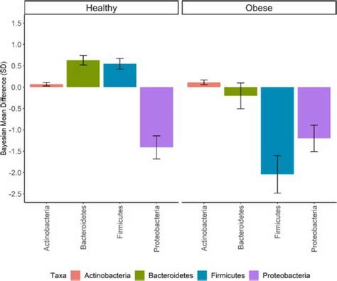 Infants Gut Microbiome Data A Bayesian Marginal Zero Inflated Negative Binomial Regression