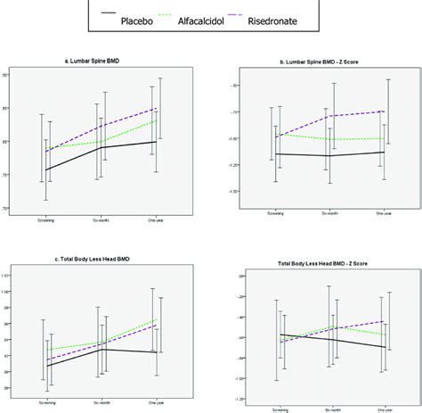 A Lumbar Spine Bmd B Lumbar Spine Bmd Z Score C Total Body Less Download Scientific