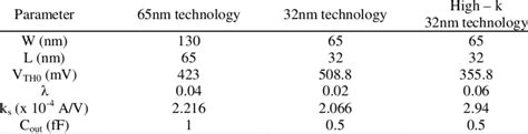Parameters Values For Each Used CMOS Technology Download Table