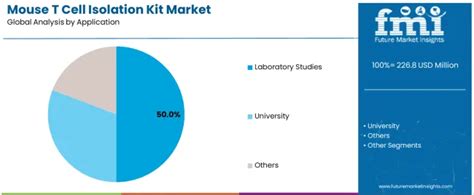Mouse T Cell Isolation Kit Market Global Market Analysis Report 2035