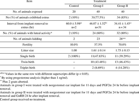 Effect Of Various Treatments On Induction Of Estrus And Reproductive Download Table