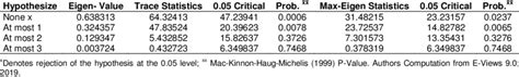 Unrestricted Co Integration Rank Test Trace And Maximum Eigen Value