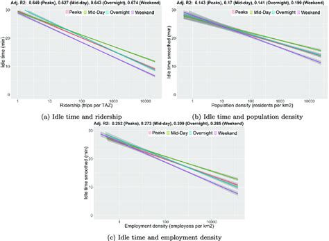 Idle Time For Different Periods Smoothed Data Download Scientific Diagram