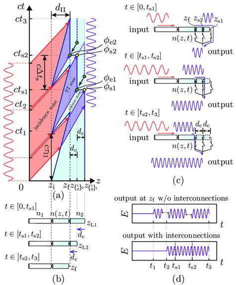 Interconnection Schemes For Suppressing The Spurious Silence Intervals Download Scientific
