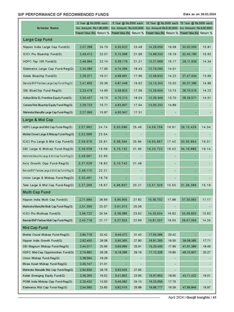 SIP Performance Of Recommended Funds April Geojit Insights