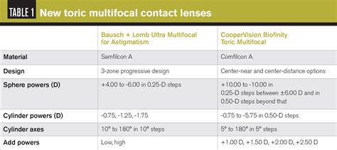 The Coming Presbyopia Revolution