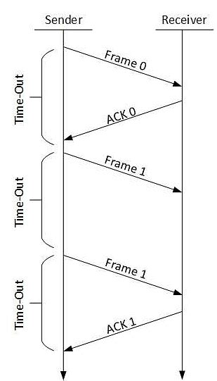 Flow And Error Control Techniques Gate Computer Science Engineeringcse 2024 Mock Test Series