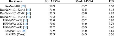 quantitative results of different backbones aspp is not used in other
