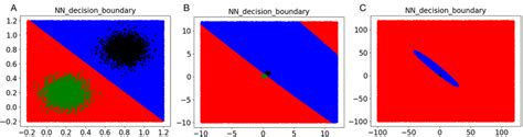 the decision boundary of the neural network with square activation