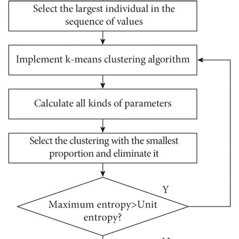 optimization process of k means clustering algorithm download