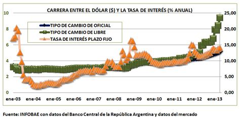 Plazo Fijo Vs Dólar O El Karting Vs Un Fórmula 1 ~ Daniel Sticco