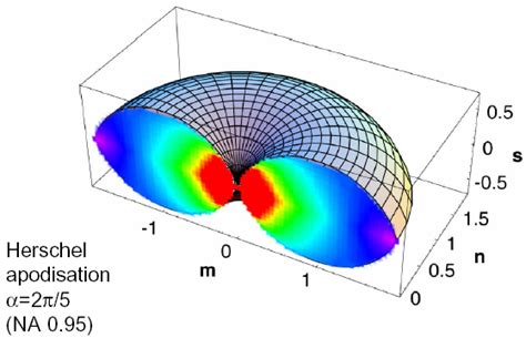 Optical Transfer Function Of A Microscope • Physics Forums