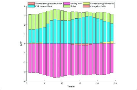 diagram of optimization scheduling results of thermal power