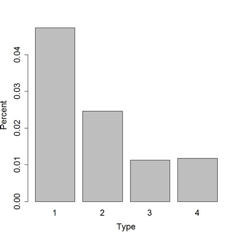 Chi Squared Test Comparing And Testing Two Discrete Distributions With Different Magnitudes
