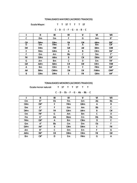 Tabla De Tonalidades Musicales Pdf Elementos De La Música Teoría