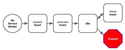 What Is A Service Worker Service Worker Is A Script That Works By