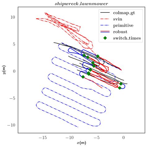 Resulting Trajectories From Three Datasets Each Plot Presents The PE Download Scientific