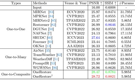 Table 2 From Onerestore A Universal Restoration Framework For Composite Degradation Semantic