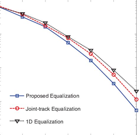 the performance comparison of the proposed equalization the