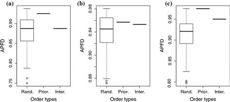 Delta Oriented Prioritization With Distance Minimum A Elevator B